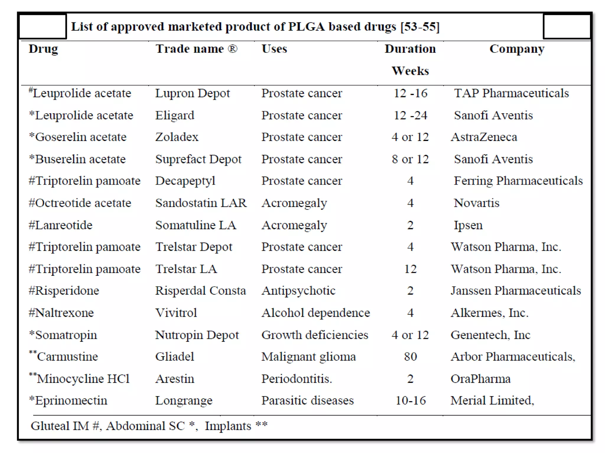 PLGA-An Biodegradable Polymer | PDF