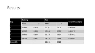 Ensemble of Heterogeneous Flexible Neural Tree for the approximation and feature-selection of ...