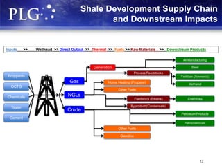 Plg argentina frac supply chain | PDF
