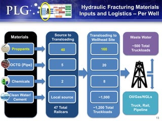 Plg argentina frac supply chain | PDF