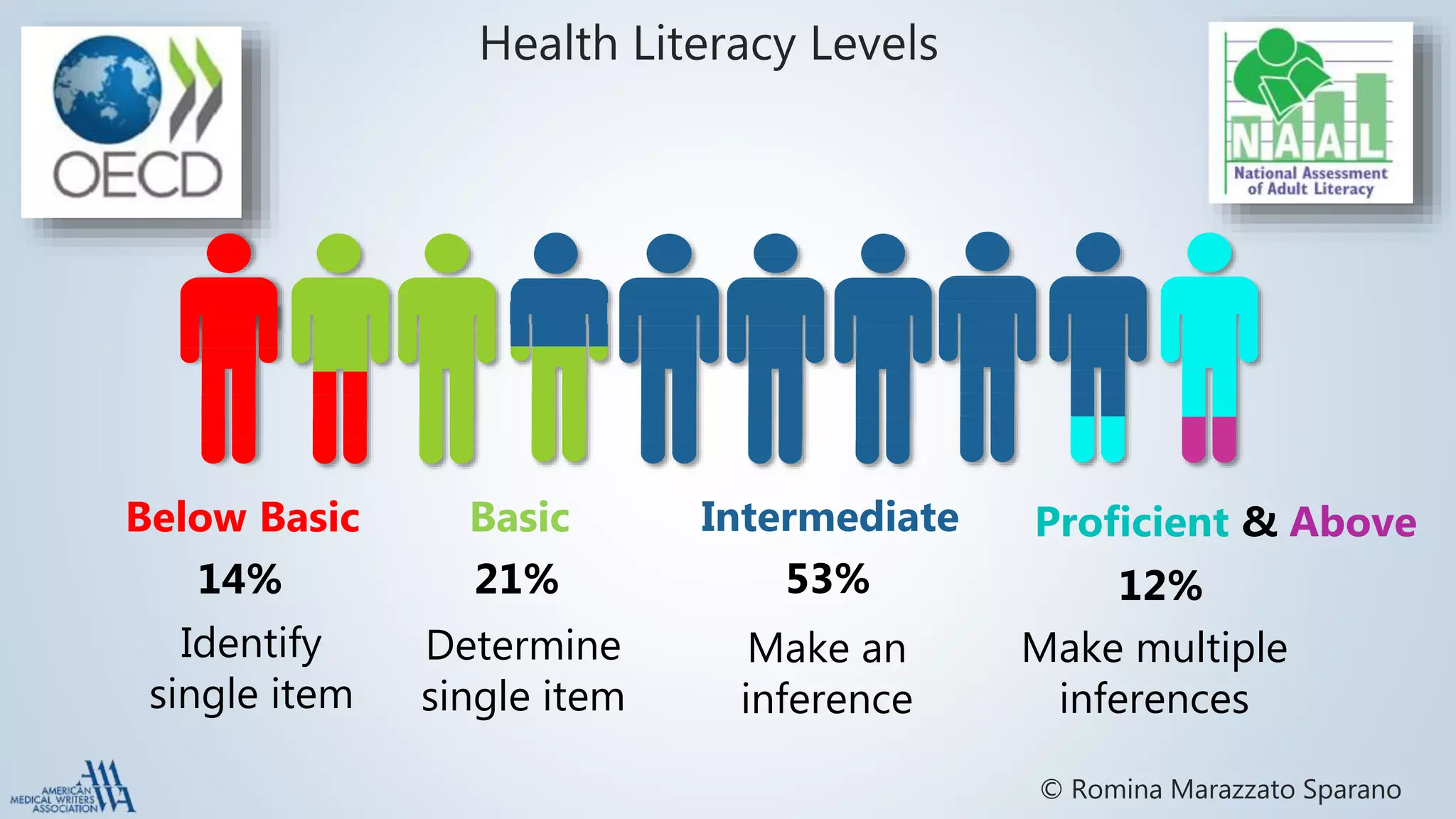 Plain Language and Health Literacy | PPT