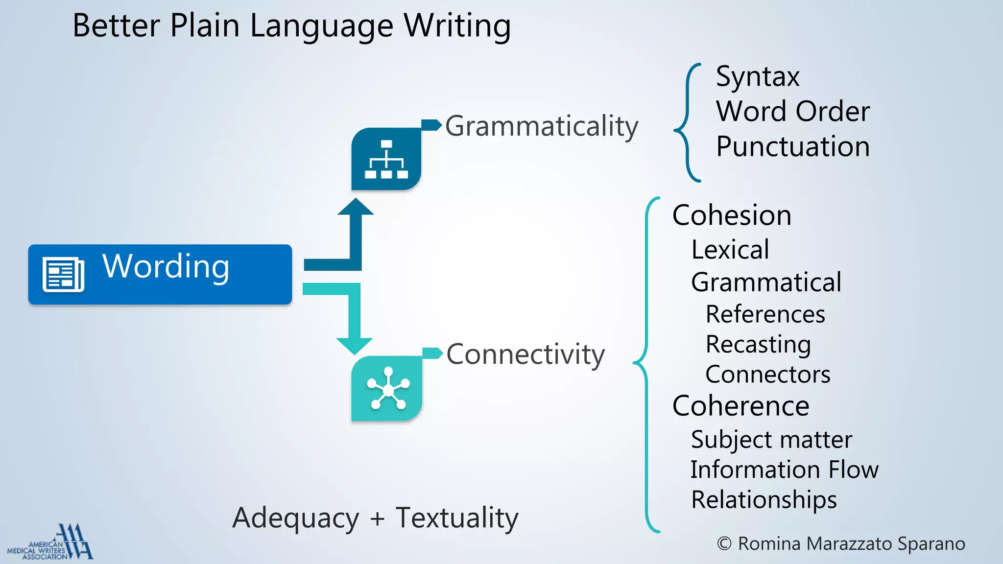 Plain Language and Health Literacy | PPT