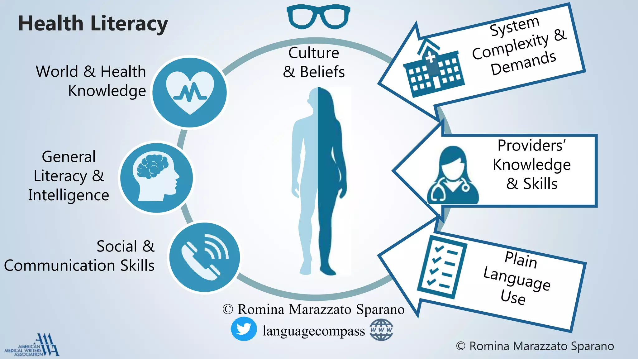 Plain Language and Health Literacy | PPT