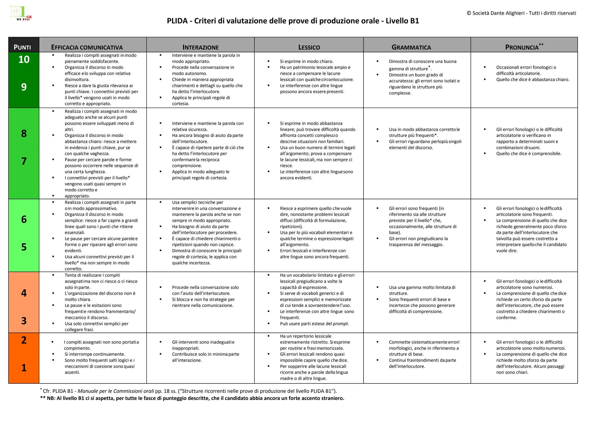 PLIDA-B1-Criteri-valutazione-prove-Parlare.pdf