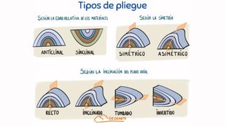 Pliegues y tipos de pliegues fisica 1.pptx