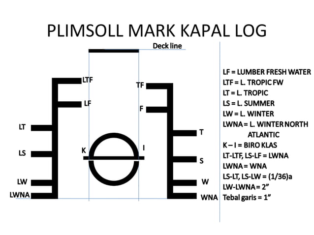 Plimsoll mark | PPT