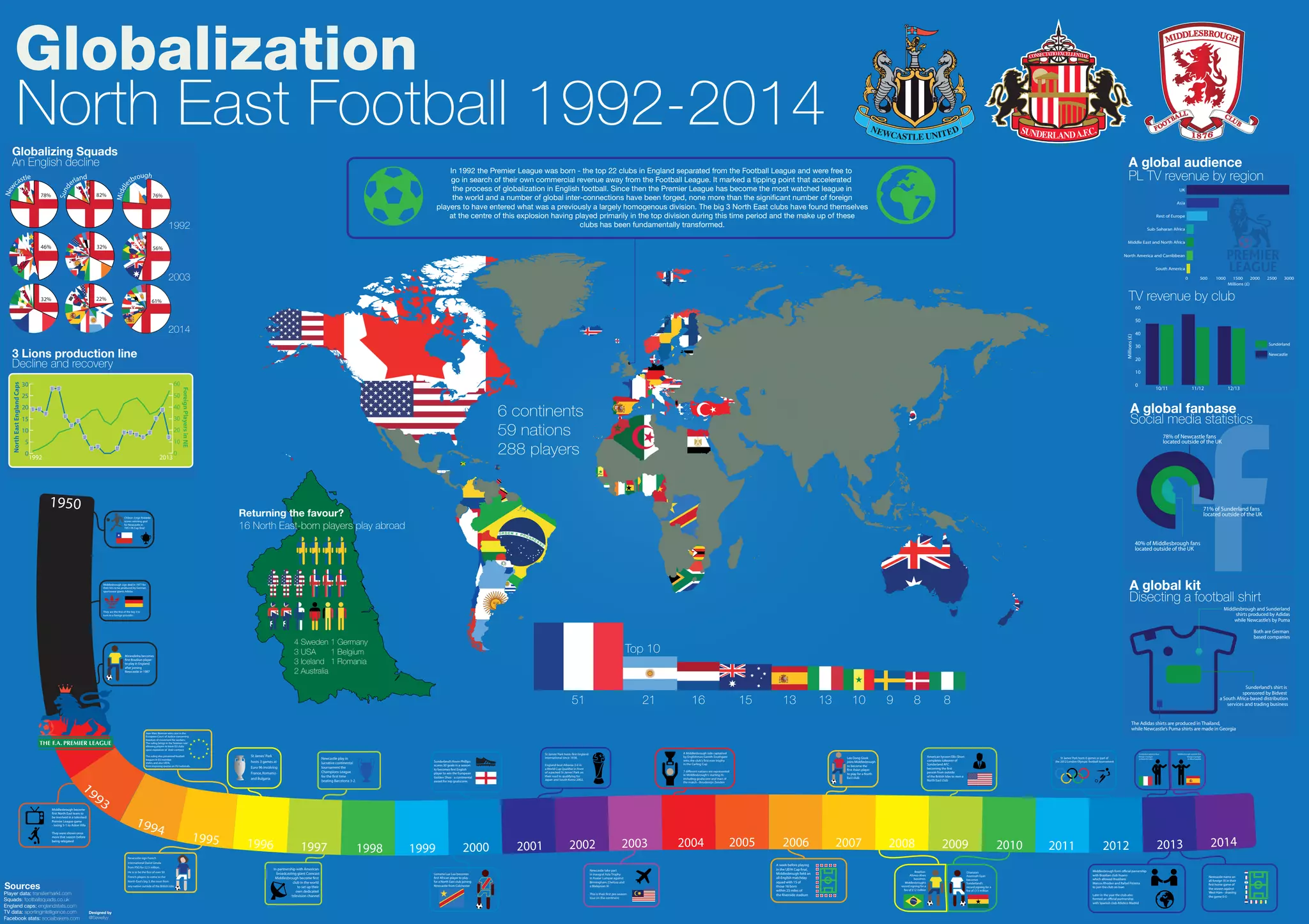 Globalization of North East Football | PDF