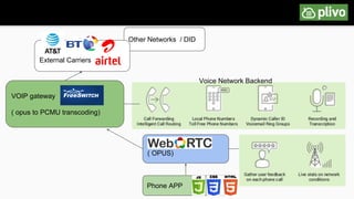 Plivo webrtc telephony in your browser | PPT