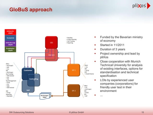 Automation in governance of offshore SW delivery | PPT