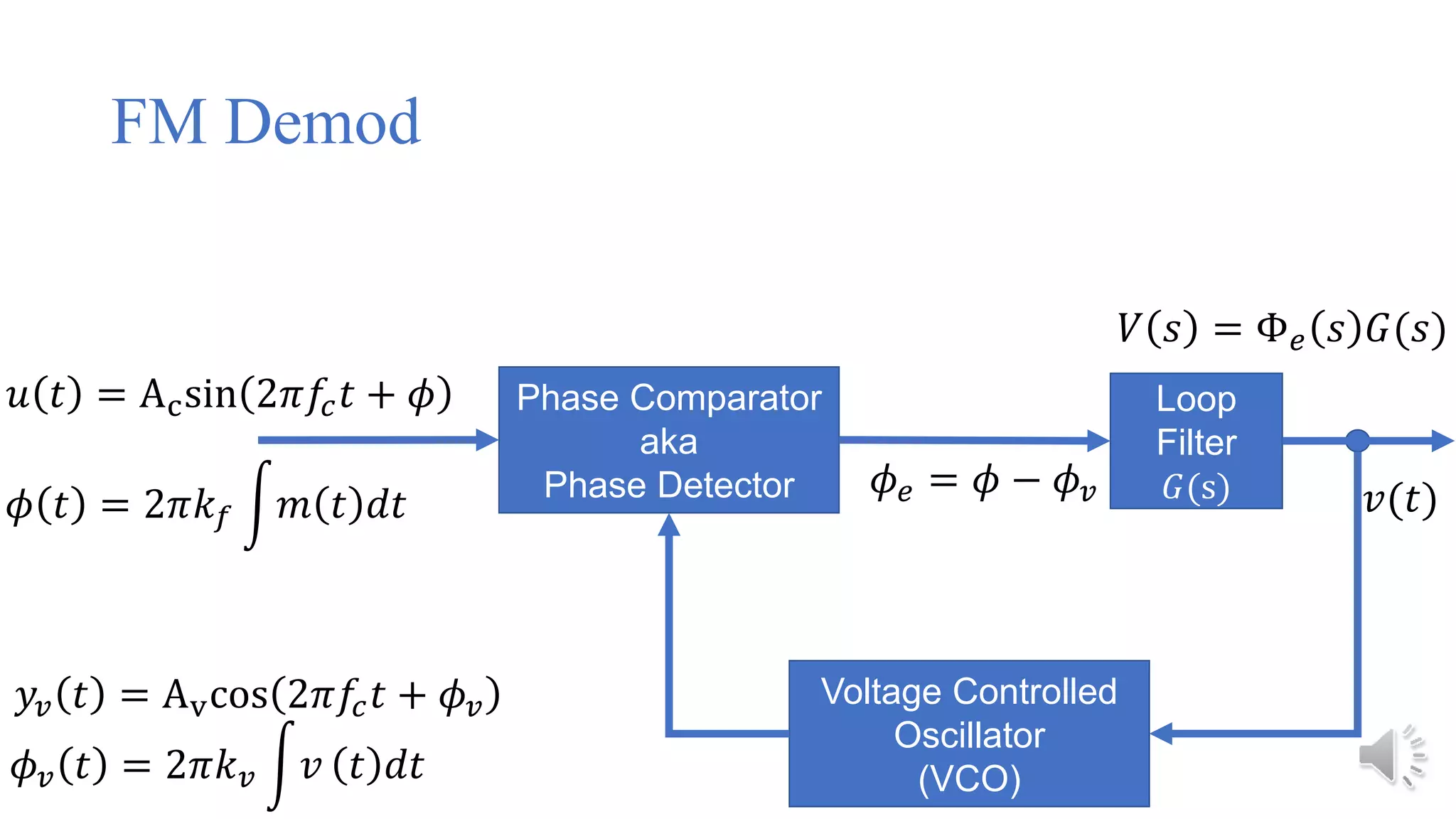 Fm Demodulation Using Phase Locked Loop Pptx Digital Audio Computer Software And Applications