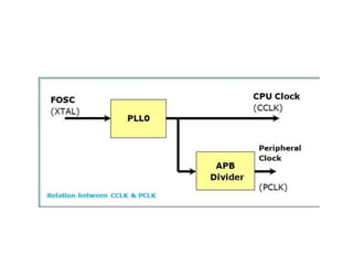 Pll in lpc2148 | PPTX