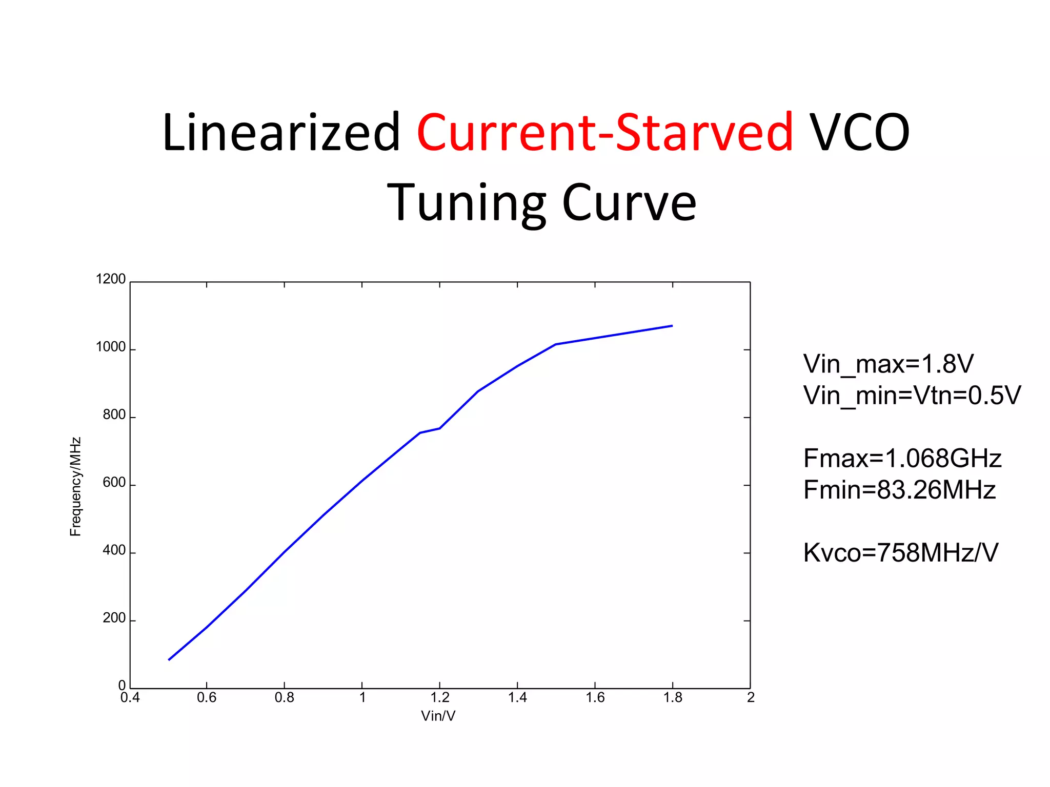 PLL (Tsmc 0.18 process) | PPT