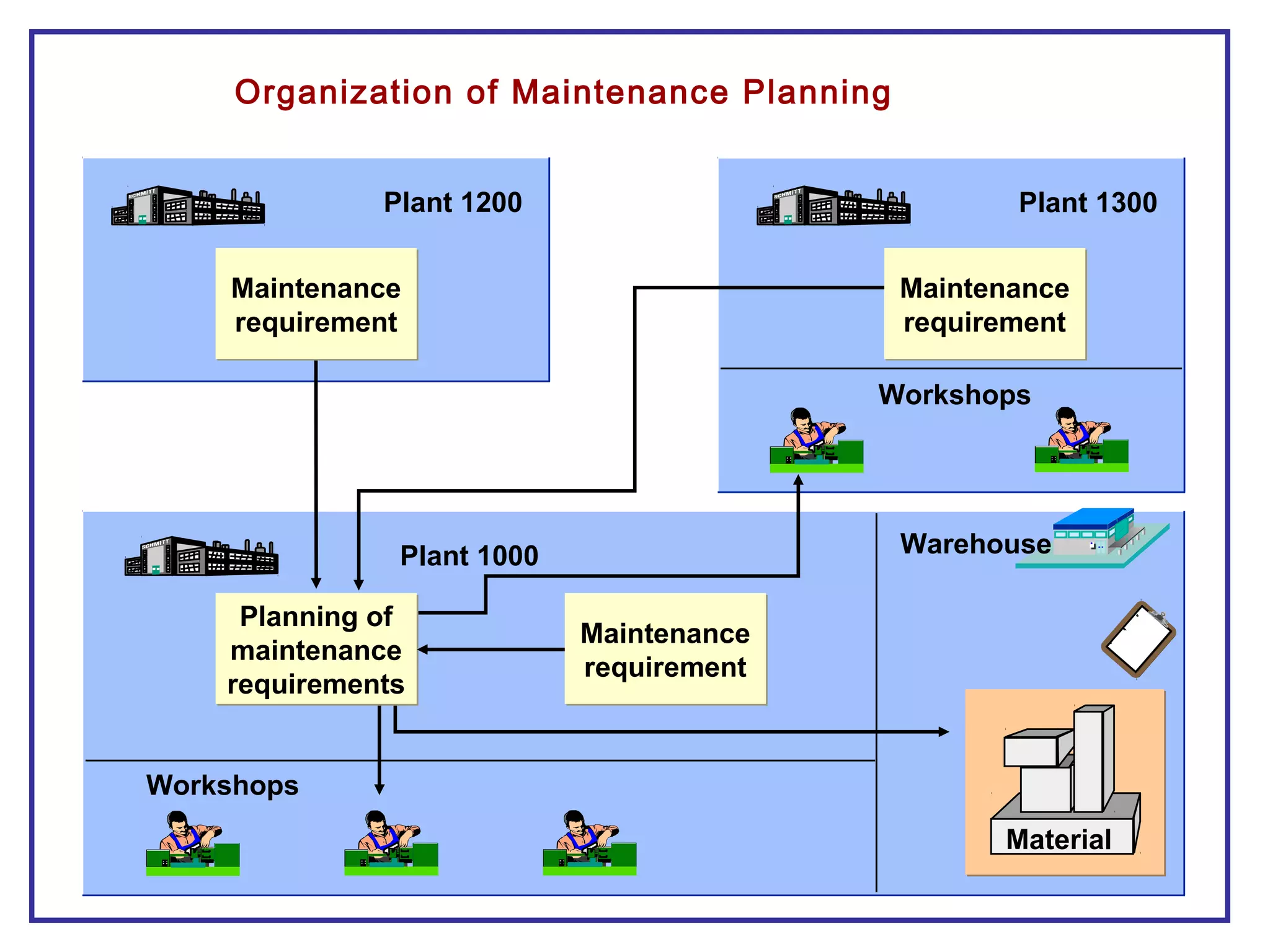 SAP PM Plant Maintenance Training | PPT