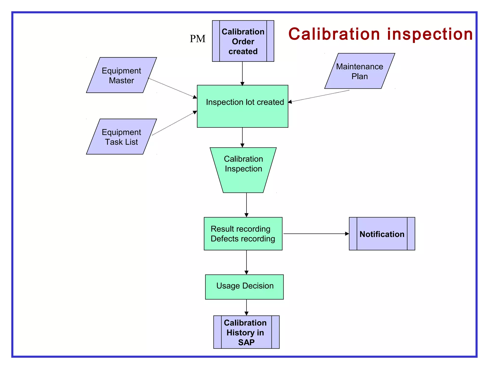 SAP PM Plant Maintenance Training | PPT