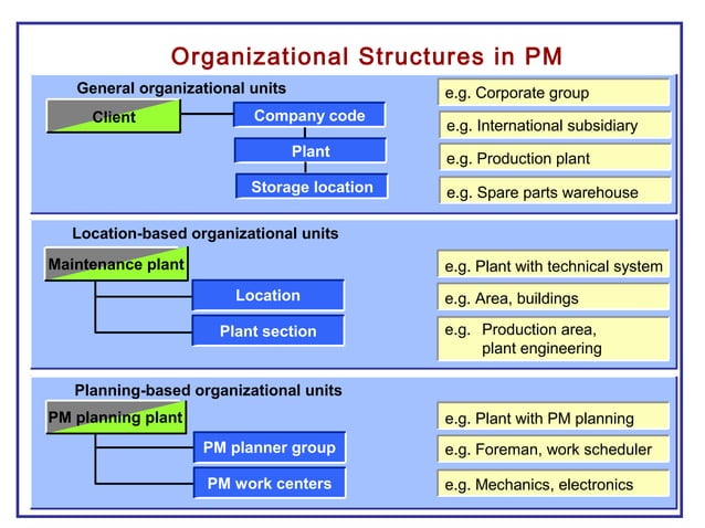 SAP PM Plant Maintenance Training | PPT