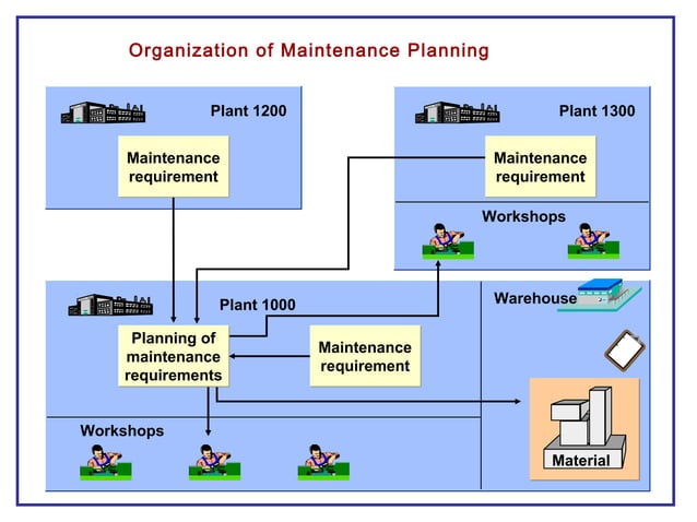 SAP PM Plant Maintenance Training