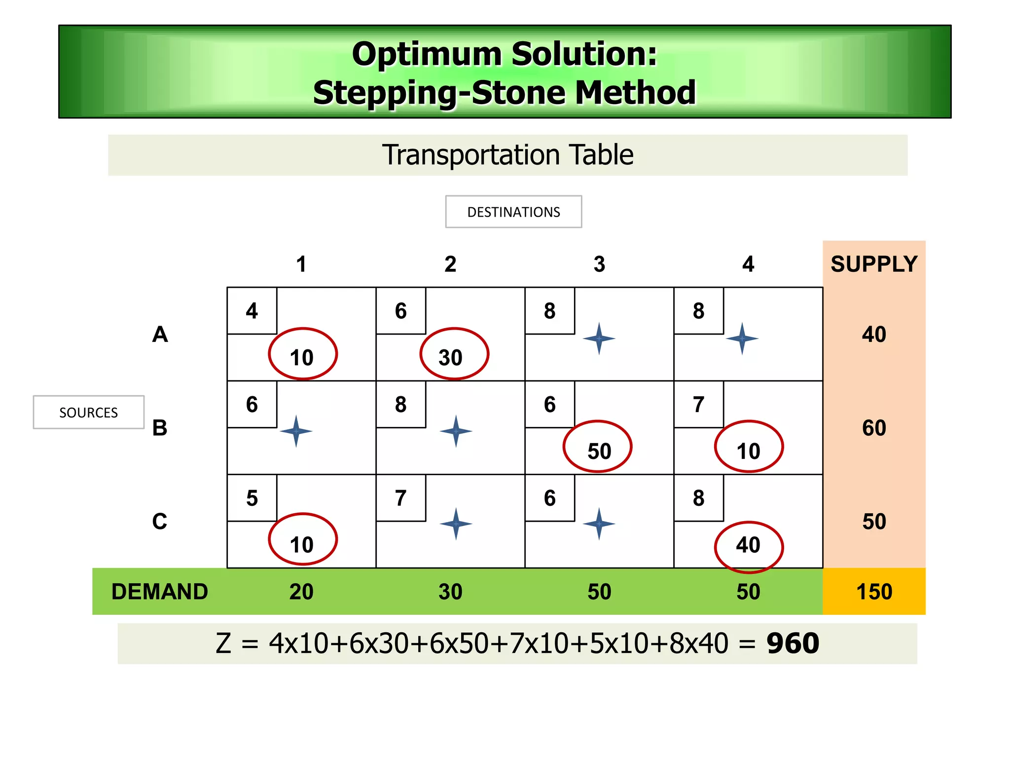 transporation problem - stepping stone method | PPTX