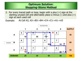 transporation problem - stepping stone method | PPTX