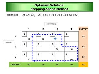 transporation problem - stepping stone method | PPTX