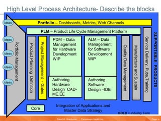 PLM Implementing Successful Transformational Change | PPT | Free Download