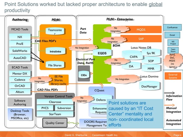PLM Implementing Successful Transformational Change | PPT | Free Download