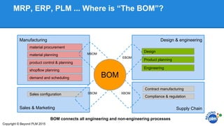 PLM-Seminar at Gardermoen: How the idea of single BoM can fit variant ...