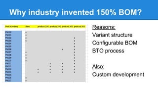 PLM-Seminar at Gardermoen: How the idea of single BoM can fit variant ...