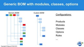 PLM-Seminar at Gardermoen: How the idea of single BoM can fit variant and configuration ...