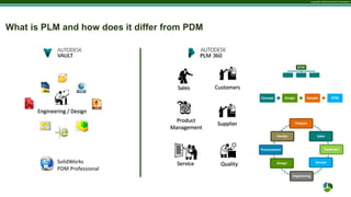 Autdoesk PLM 360 to PDM Integration with Jitterbit | PPTX