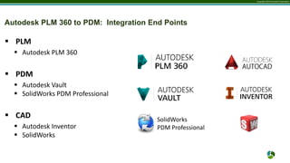 Autdoesk PLM 360 to PDM Integration with Jitterbit | PPTX