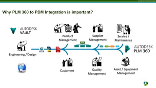 Autdoesk PLM 360 to PDM Integration with Jitterbit | PPTX