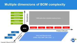 PLM and ERP: Separated by a common Bill of Materials (BOM) | PPT