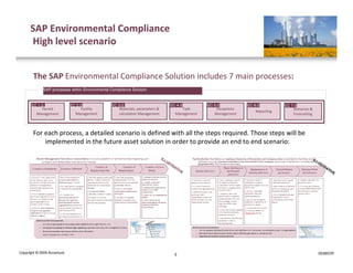 Plm co e_sap_ec_v1.0 | PPT