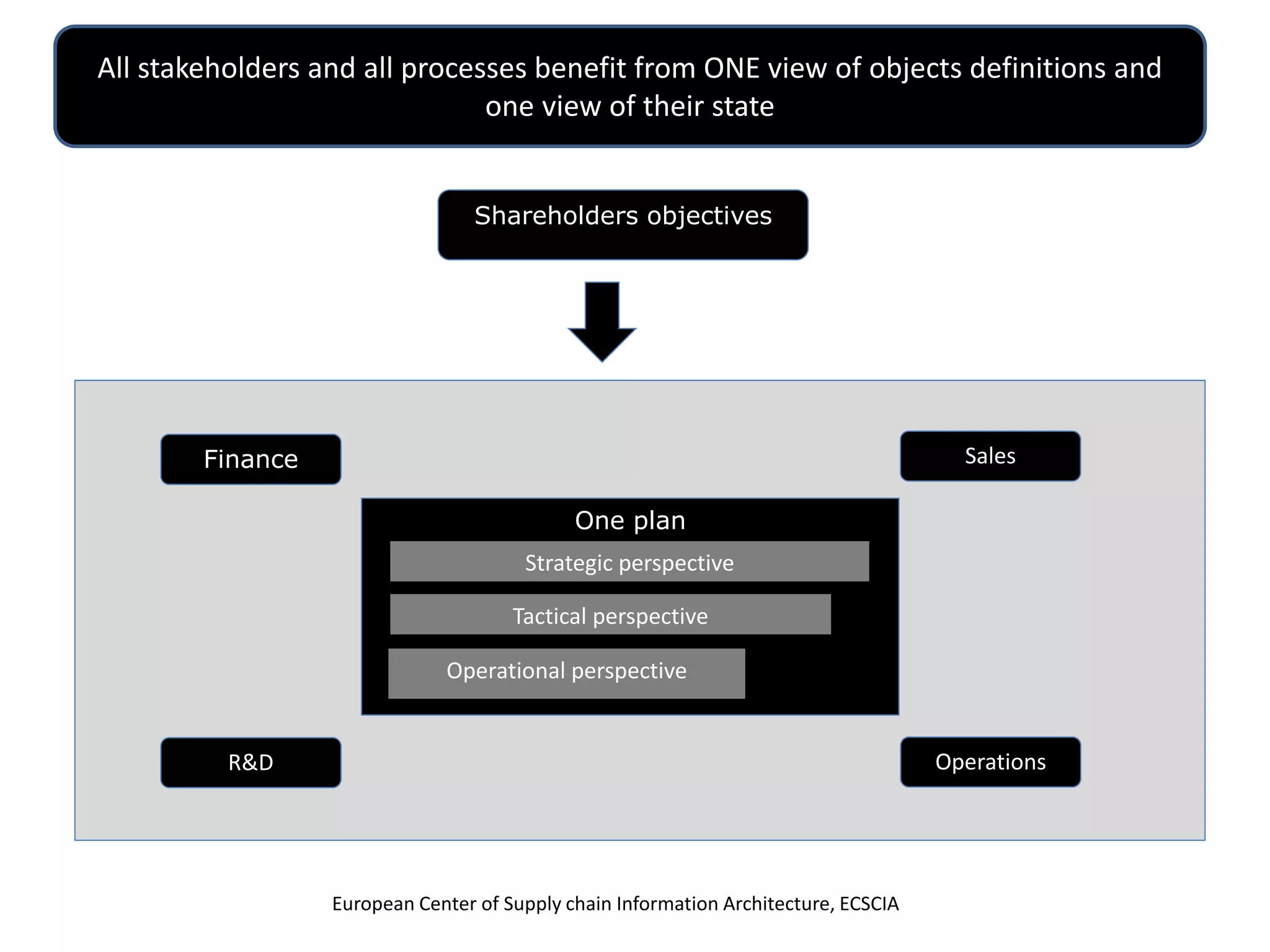 PLM and Configuration standards, enabling the supply chain | PPTX