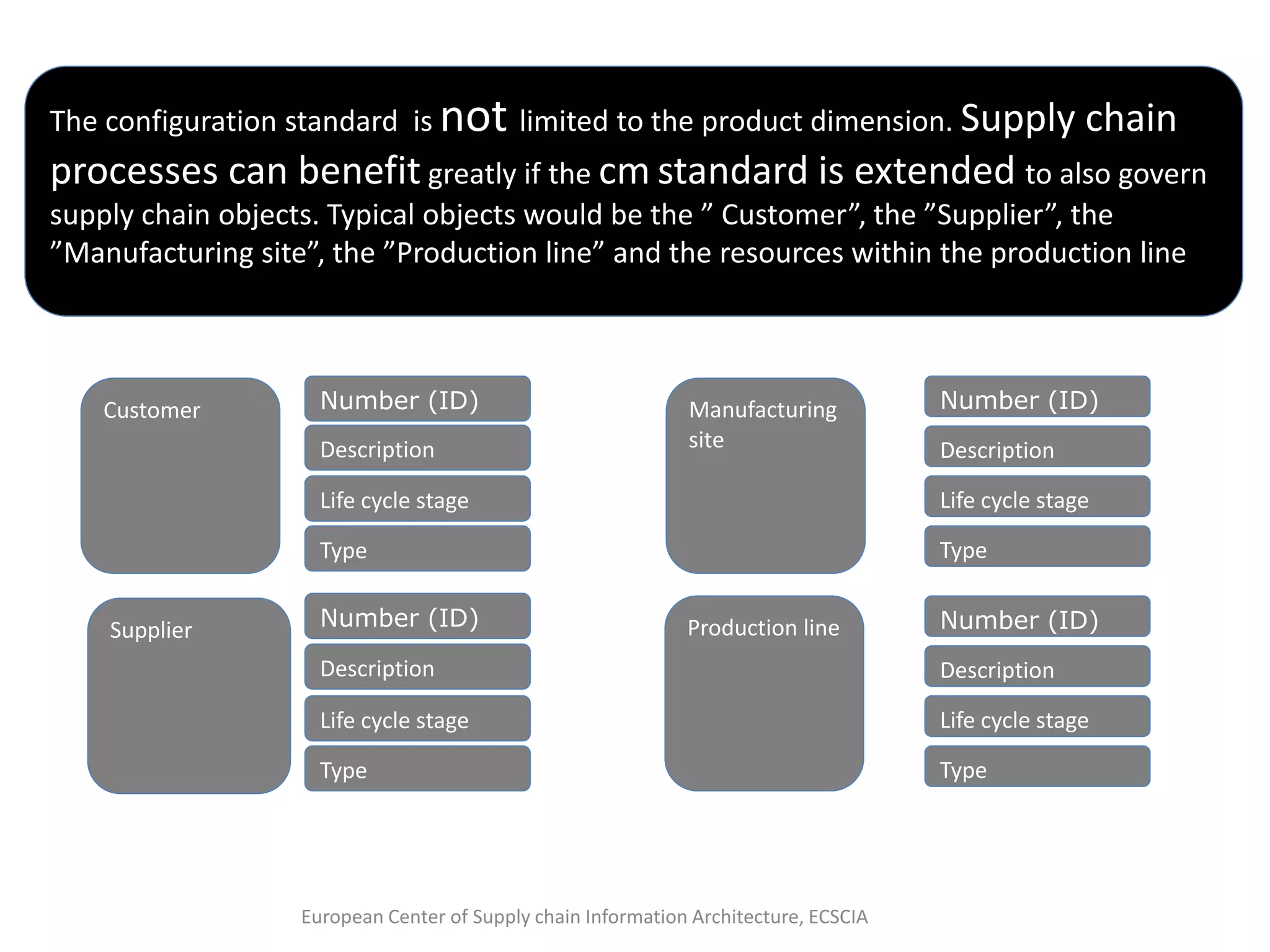 PLM and Configuration standards, enabling the supply chain | PPTX