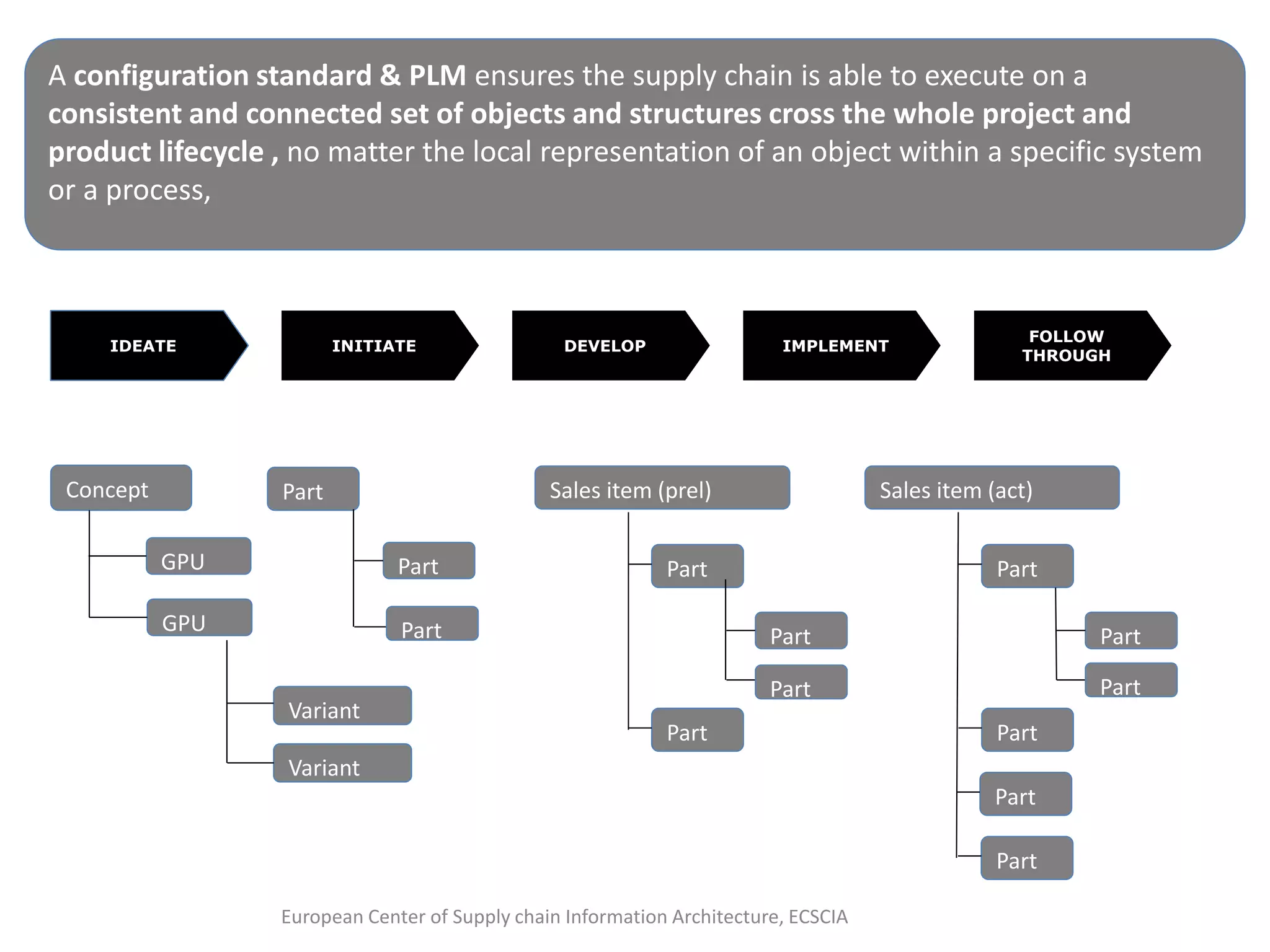 PLM and Configuration standards, enabling the supply chain | PPTX ...