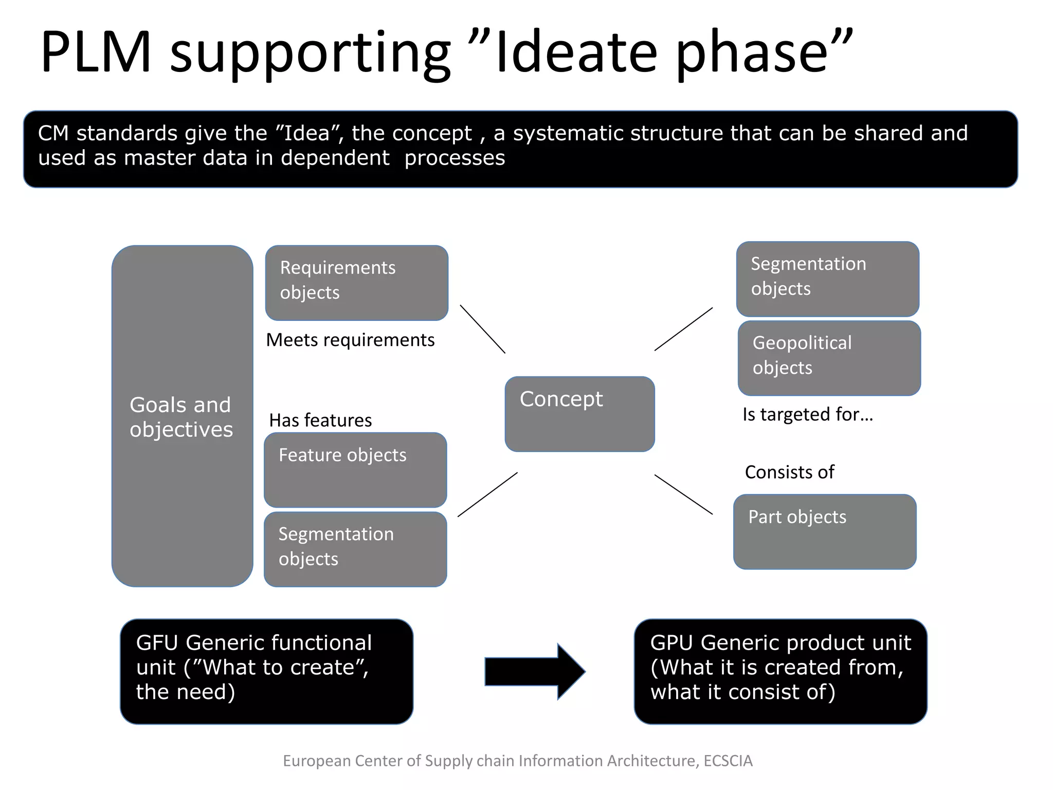 PLM and Configuration standards, enabling the supply chain | PPTX