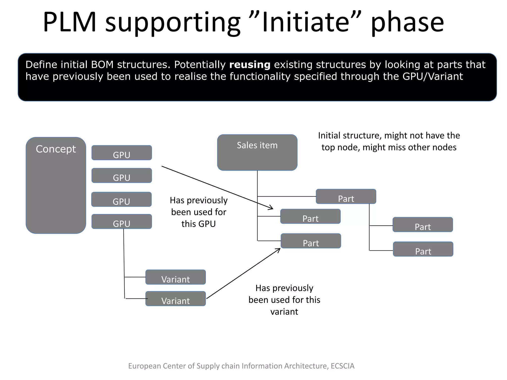 PLM and Configuration standards, enabling the supply chain | PPTX