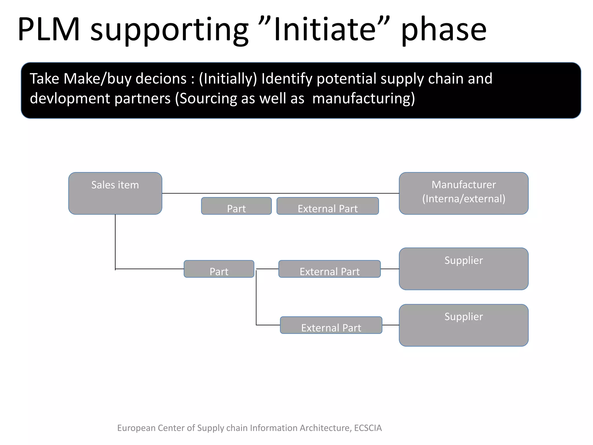 PLM and Configuration standards, enabling the supply chain | PPTX