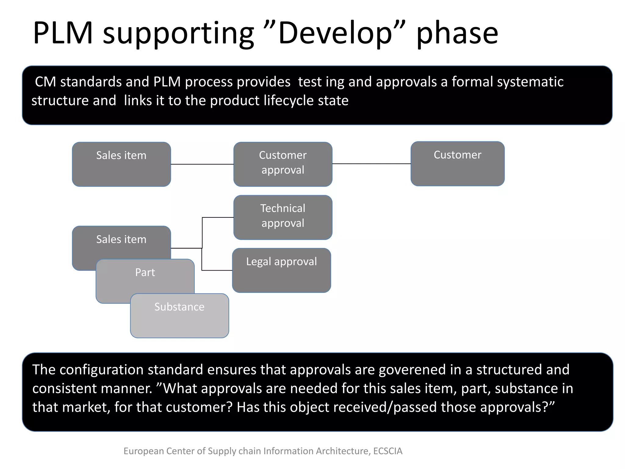 PLM and Configuration standards, enabling the supply chain | PPTX