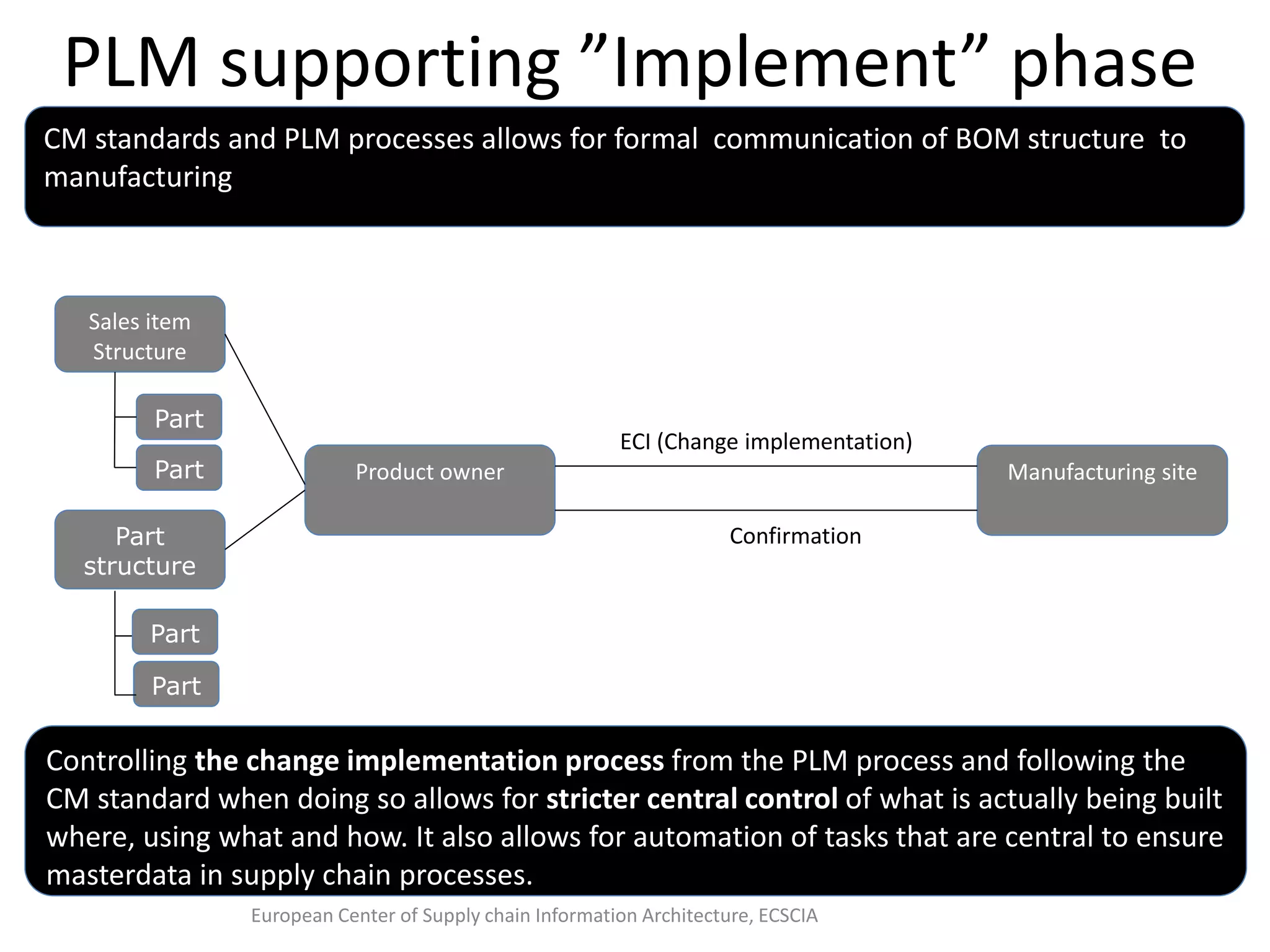 PLM and Configuration standards, enabling the supply chain | PPTX