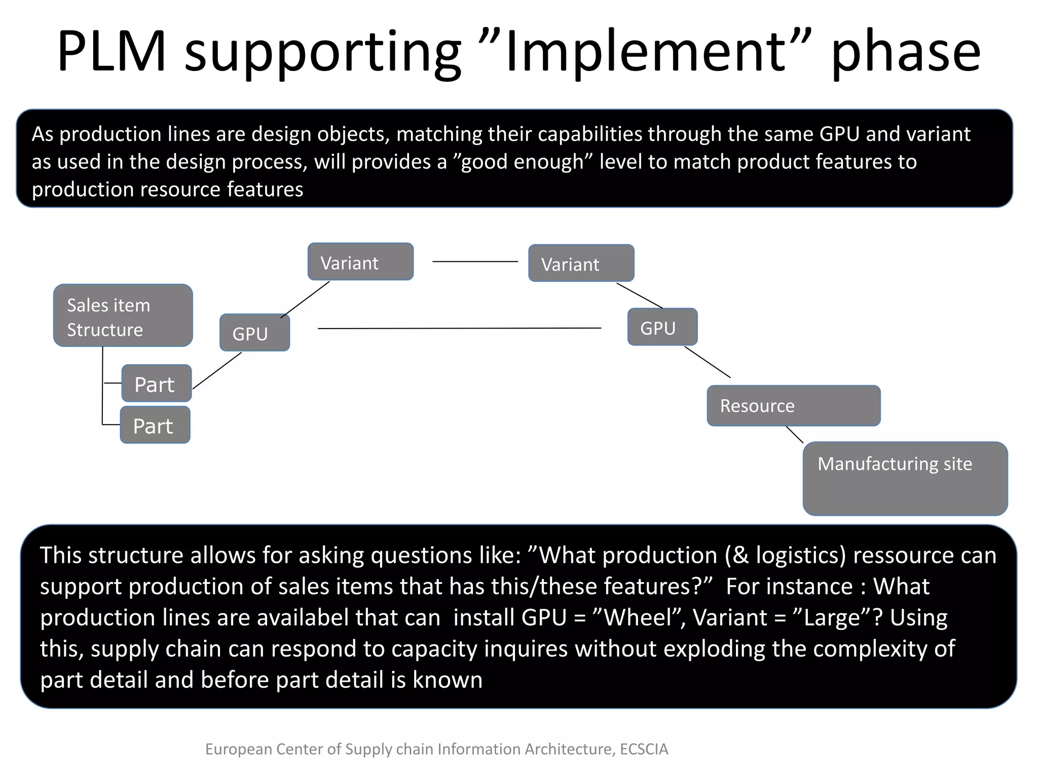 PLM and Configuration standards, enabling the supply chain | PPTX