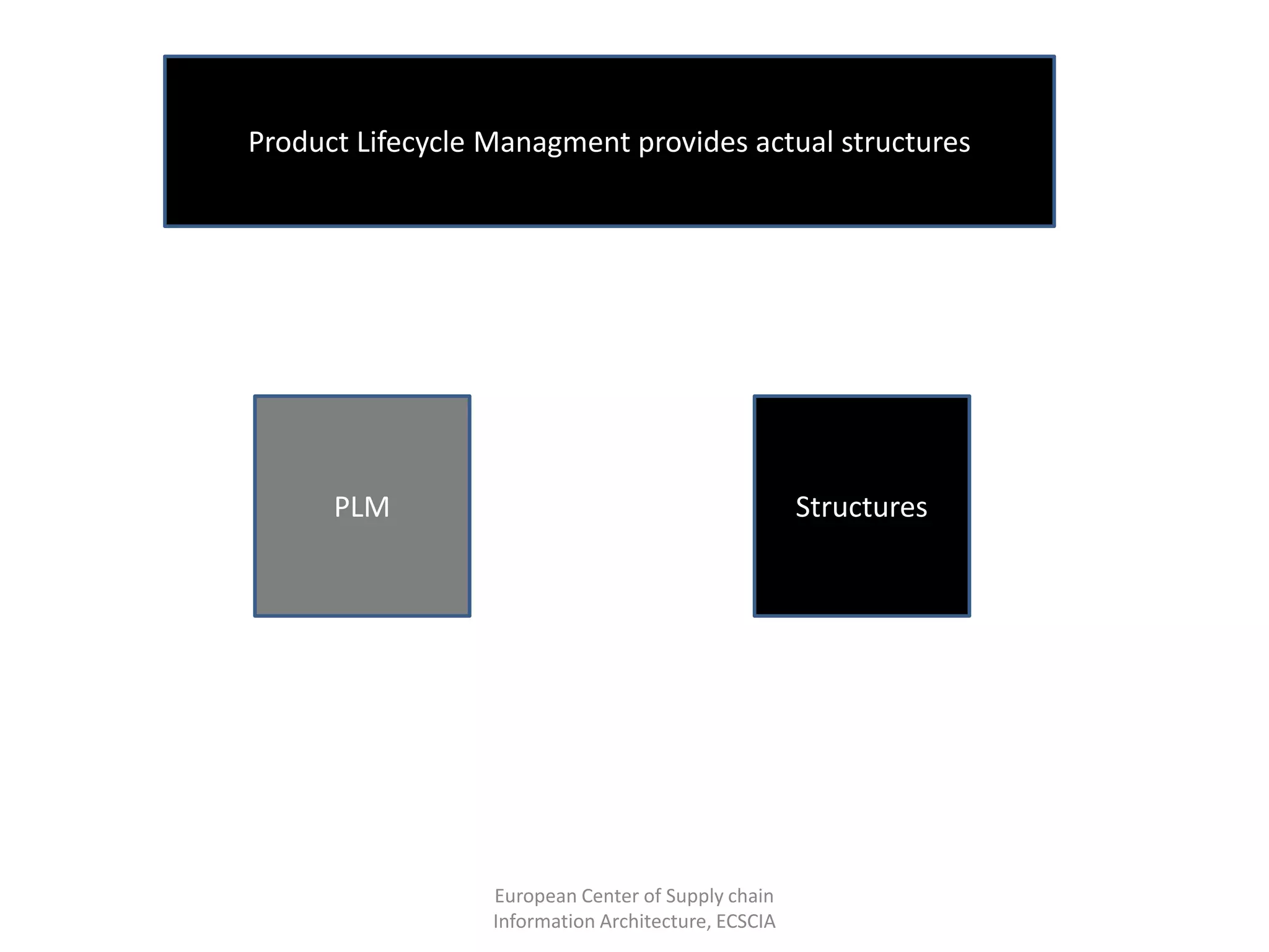 PLM and Configuration standards, enabling the supply chain | PPTX