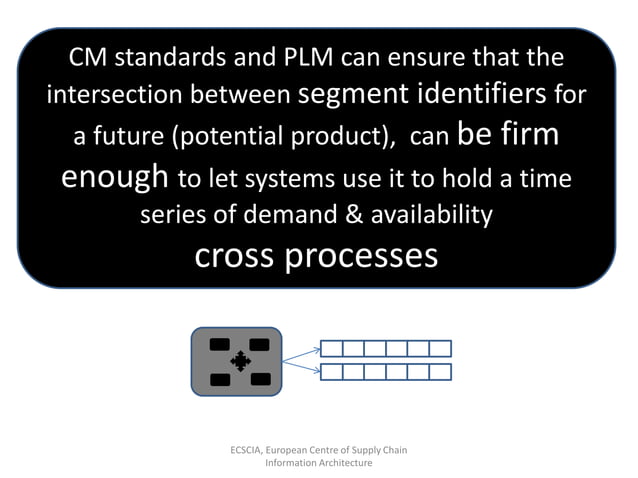 PLM and Configuration standards, enabling the supply chain | PPTX ...