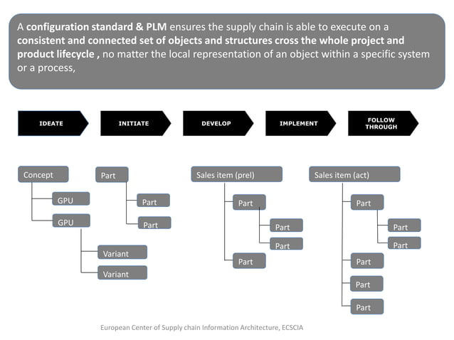 PLM and Configuration standards, enabling the supply chain | PPTX ...