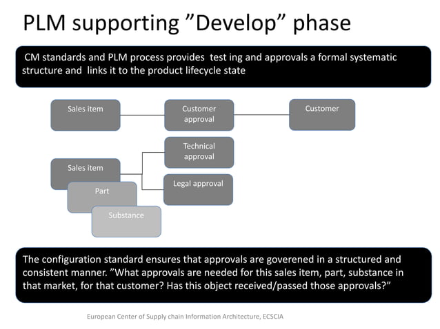 PLM and Configuration standards, enabling the supply chain | PPTX ...