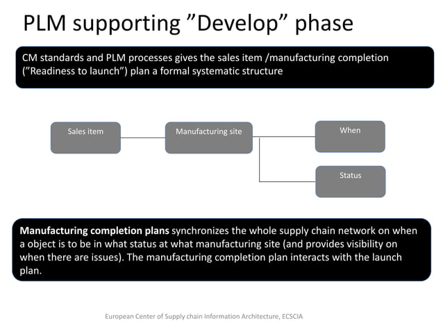 PLM and Configuration standards, enabling the supply chain | PPTX ...