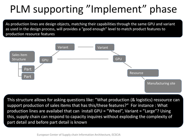PLM and Configuration standards, enabling the supply chain | PPTX ...