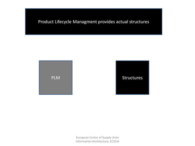PLM and Configuration standards, enabling the supply chain | PPTX ...