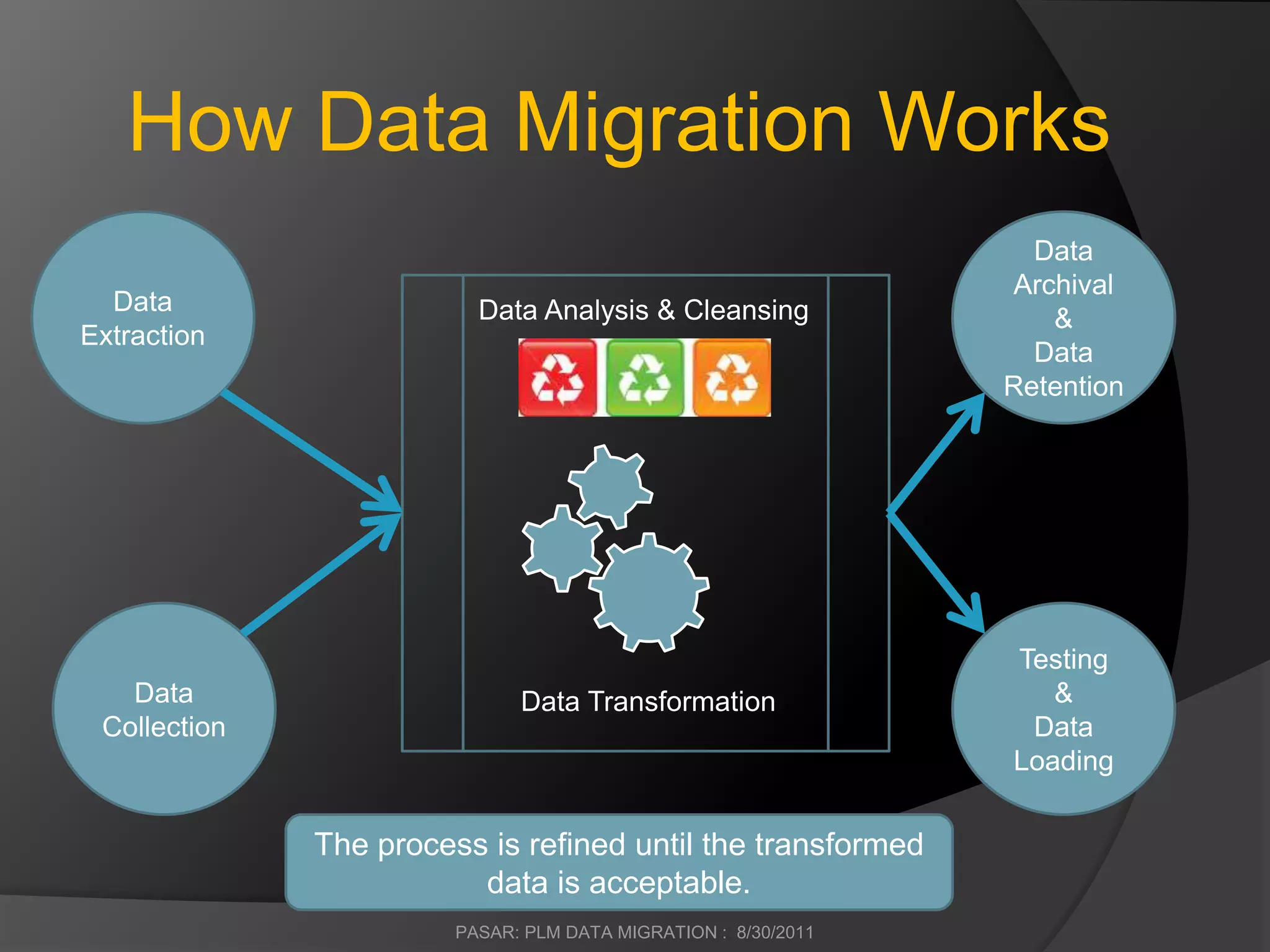 Plm data migration_general_considerations | PPTX